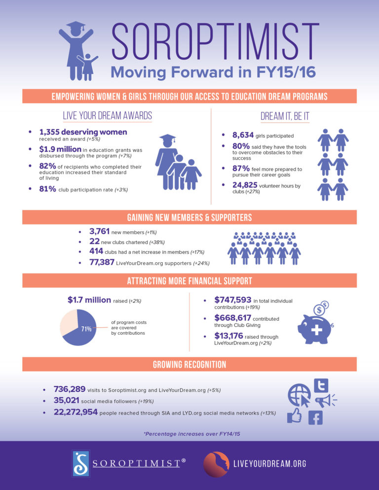 Soroptimist - Moving Forward | Soroptimist International of Whitefish